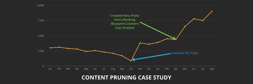 Content Pruning Case Study - FatRank