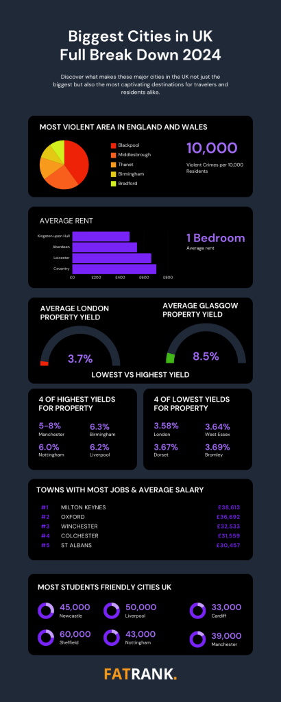 Biggest Cities in UK - FatRank